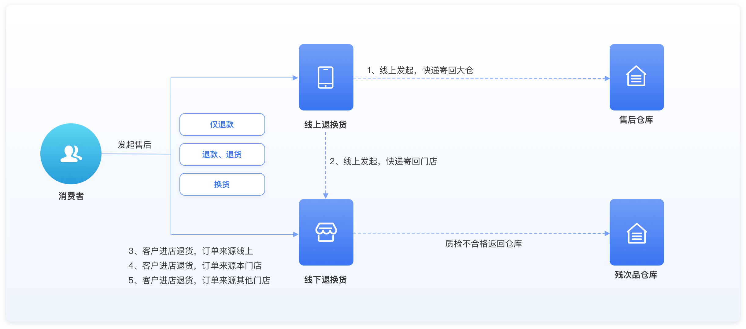 全渠道一盘货OMS解决方案-商派